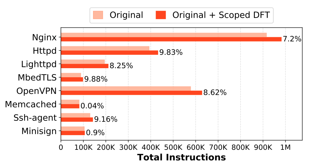 【论文笔记】DynPTA: Combining Static and Dynamic Analysis for Practical Selective Data Protection ...